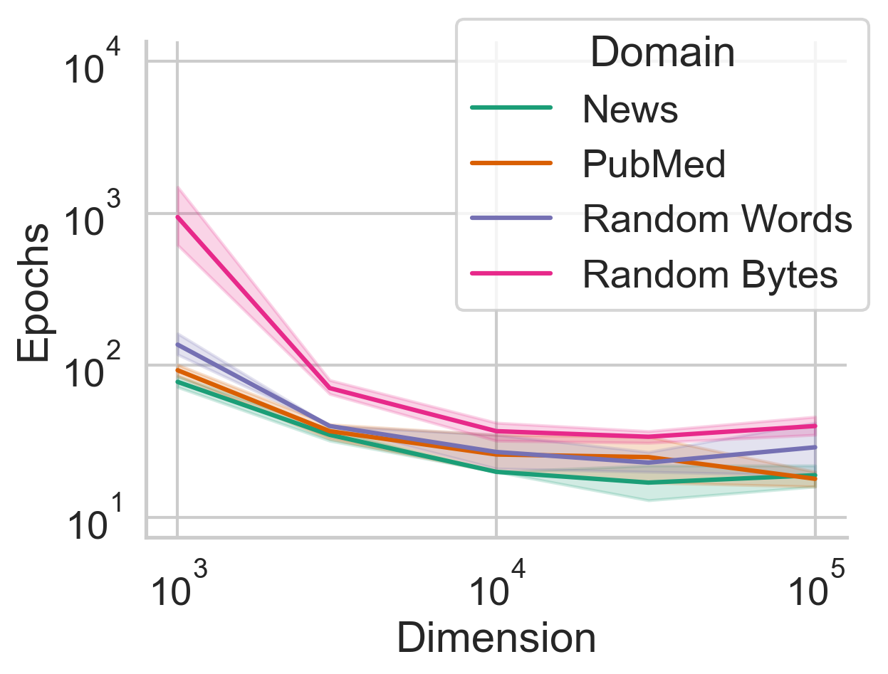 SELM: Symmetric Encryption with Language Models